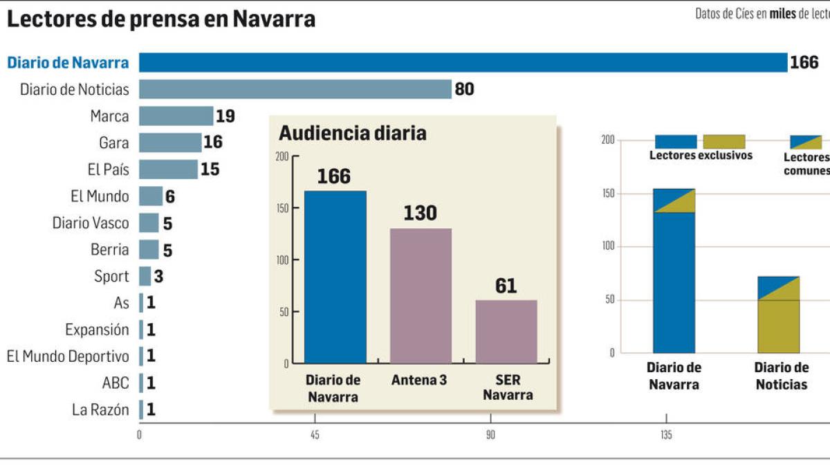 Diario de Navarra, el medio de mayor audiencia de Navarra