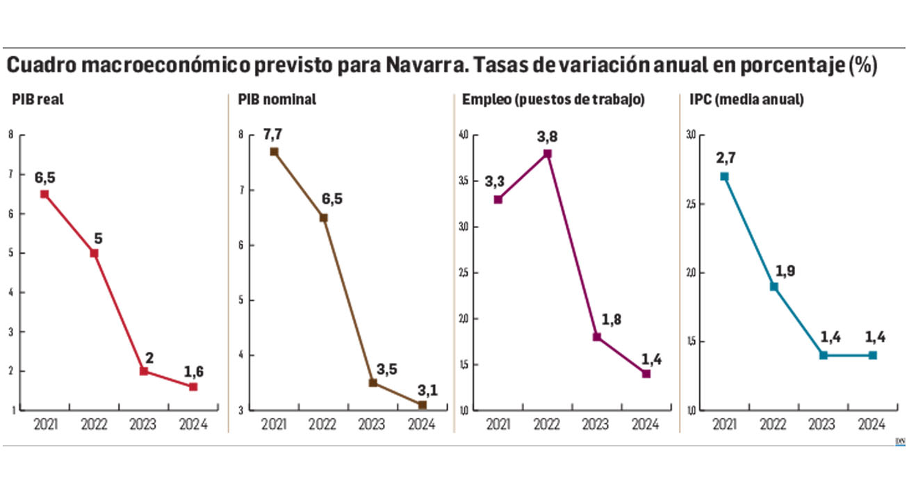 La Economía Se “normalizará” En 2023 Con Un Crecimiento Del 2